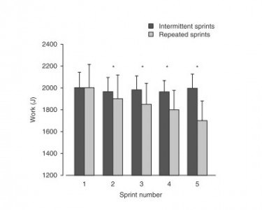 Repeated Sprint Ability | Mundo Entrenamiento