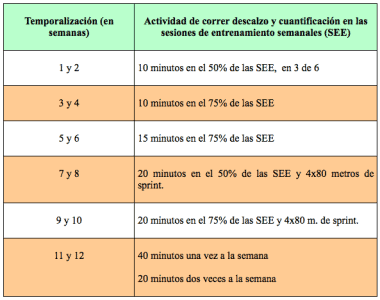 Correr descalzo ¿es saludable? | Mundo Entrenamiento
