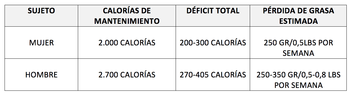 Déficit calórico: 2 protocolos para perder peso