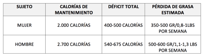 Déficit calórico: 2 protocolos para perder peso