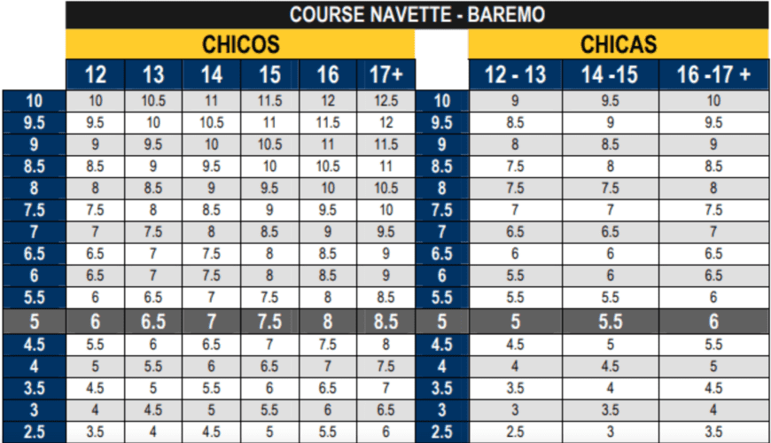 Test Course Navette【1 prueba cardiorrespiratoria】?