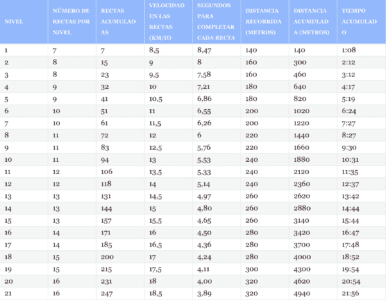 Test Course Navette【1 prueba cardiorrespiratoria】?