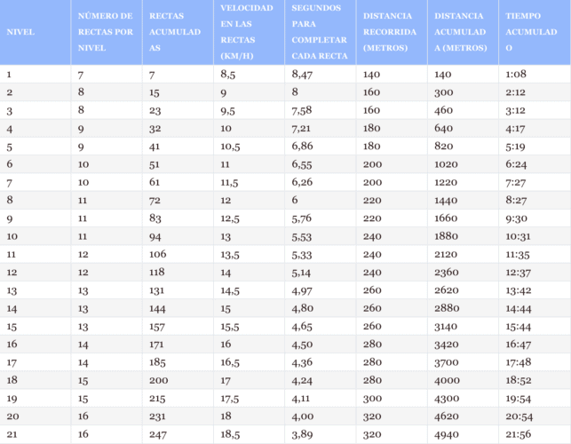 Test Course Navette【1 prueba cardiorrespiratoria】?