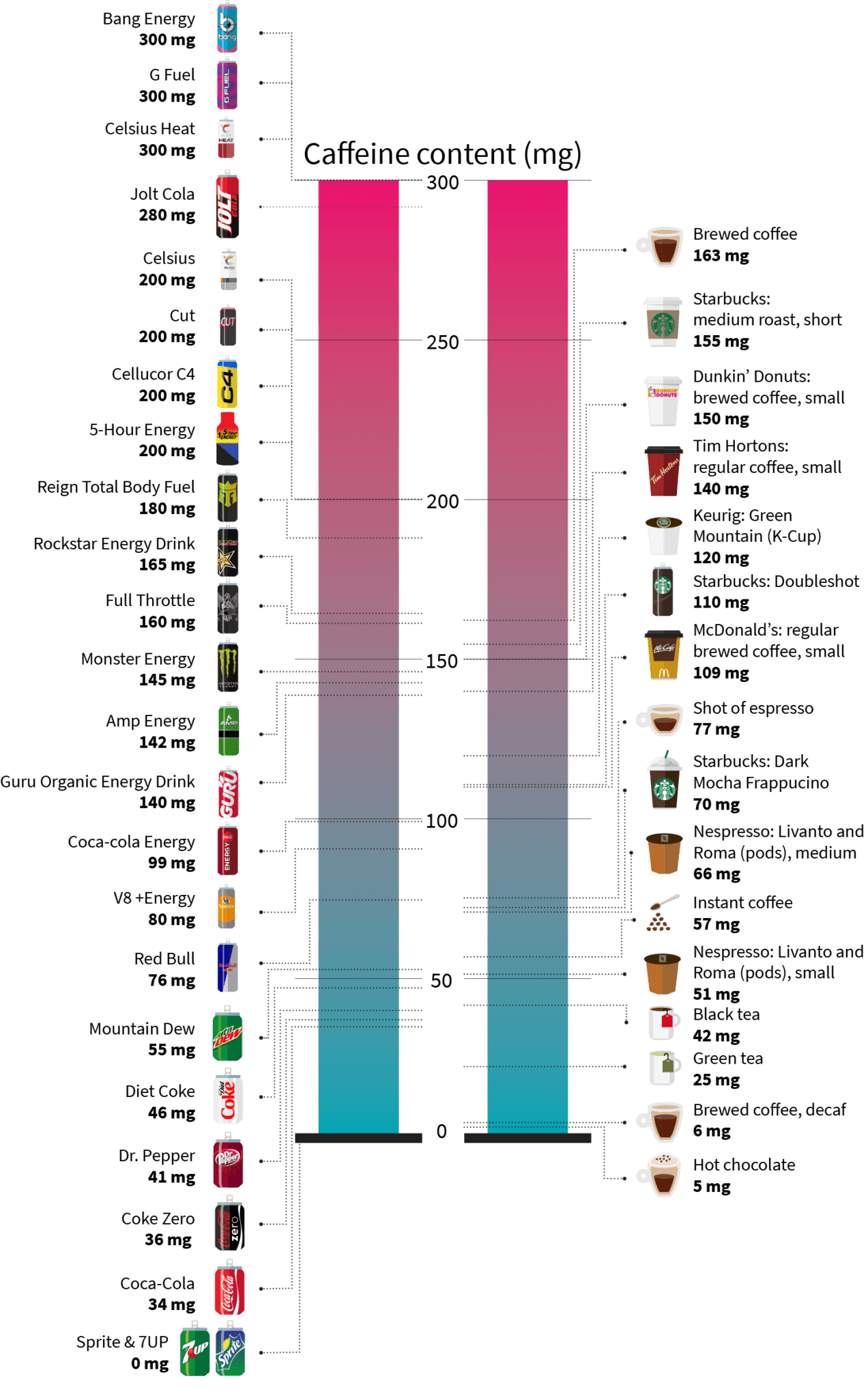 Cuánta cafeína tiene el café【1 guía completa】