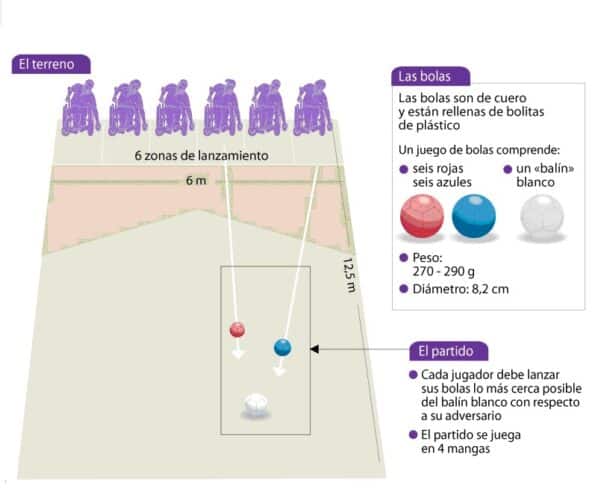 Boccia en educación física: 1 deporte para la inclusión