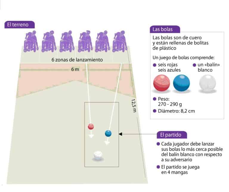 Boccia en educación física: 1 deporte para la inclusión