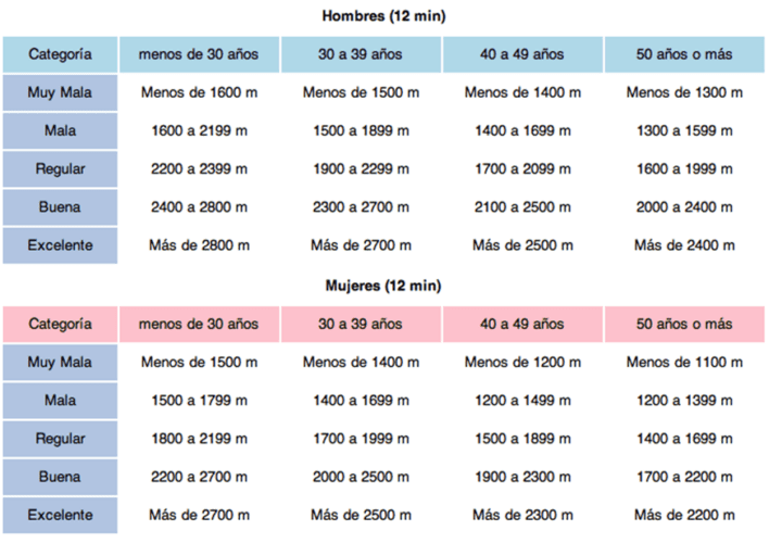 Test de Cooper: 1 prueba para estimar el VO2 máx