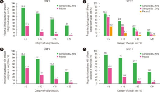 Semaglutida - 5 claves que debes saber sobre este fármaco